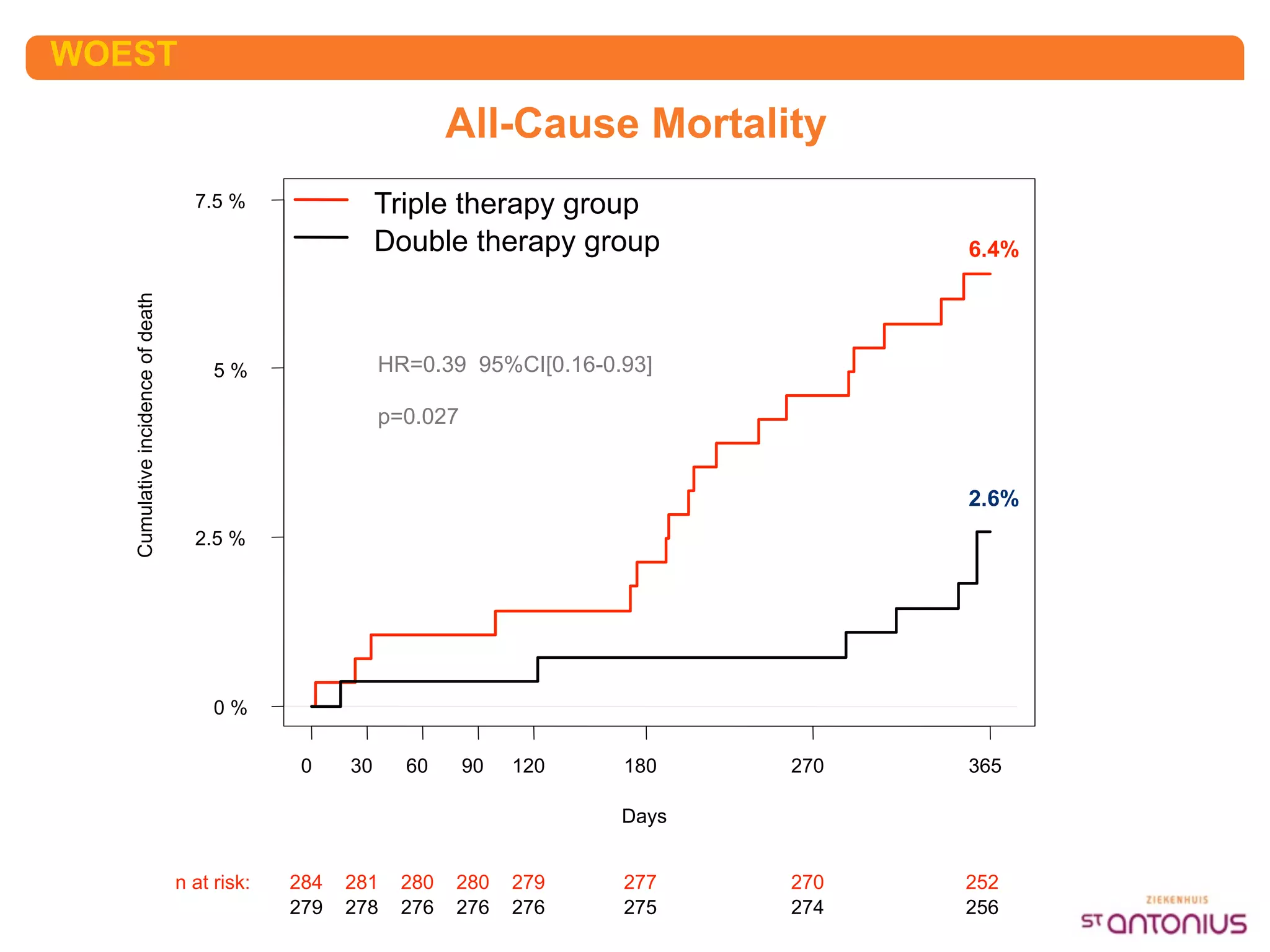 Journal club 11 1-2012 woest trial | KEY | Heart and Cardiovascular ...