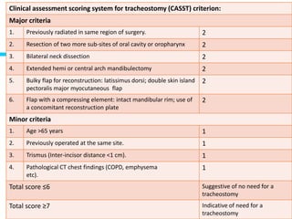 Clinical assessment scoring system for tracheostomy (CASST) criterion ...