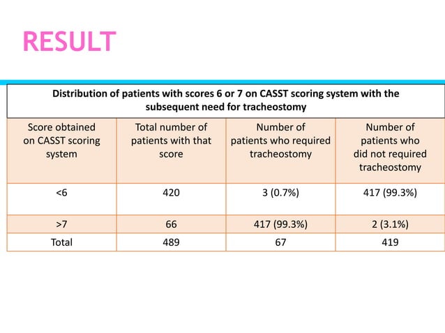 Clinical assessment scoring system for tracheostomy (CASST) criterion ...