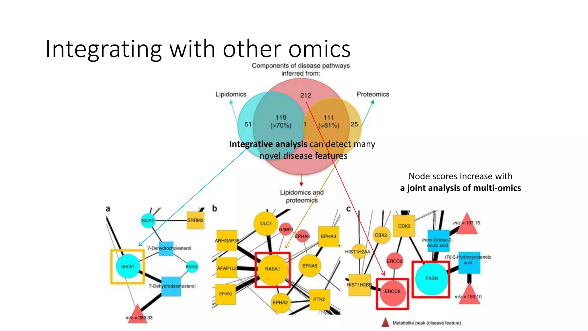 Revealing disease-associated pathways by network integration of untargeted metabolomics | PPTX