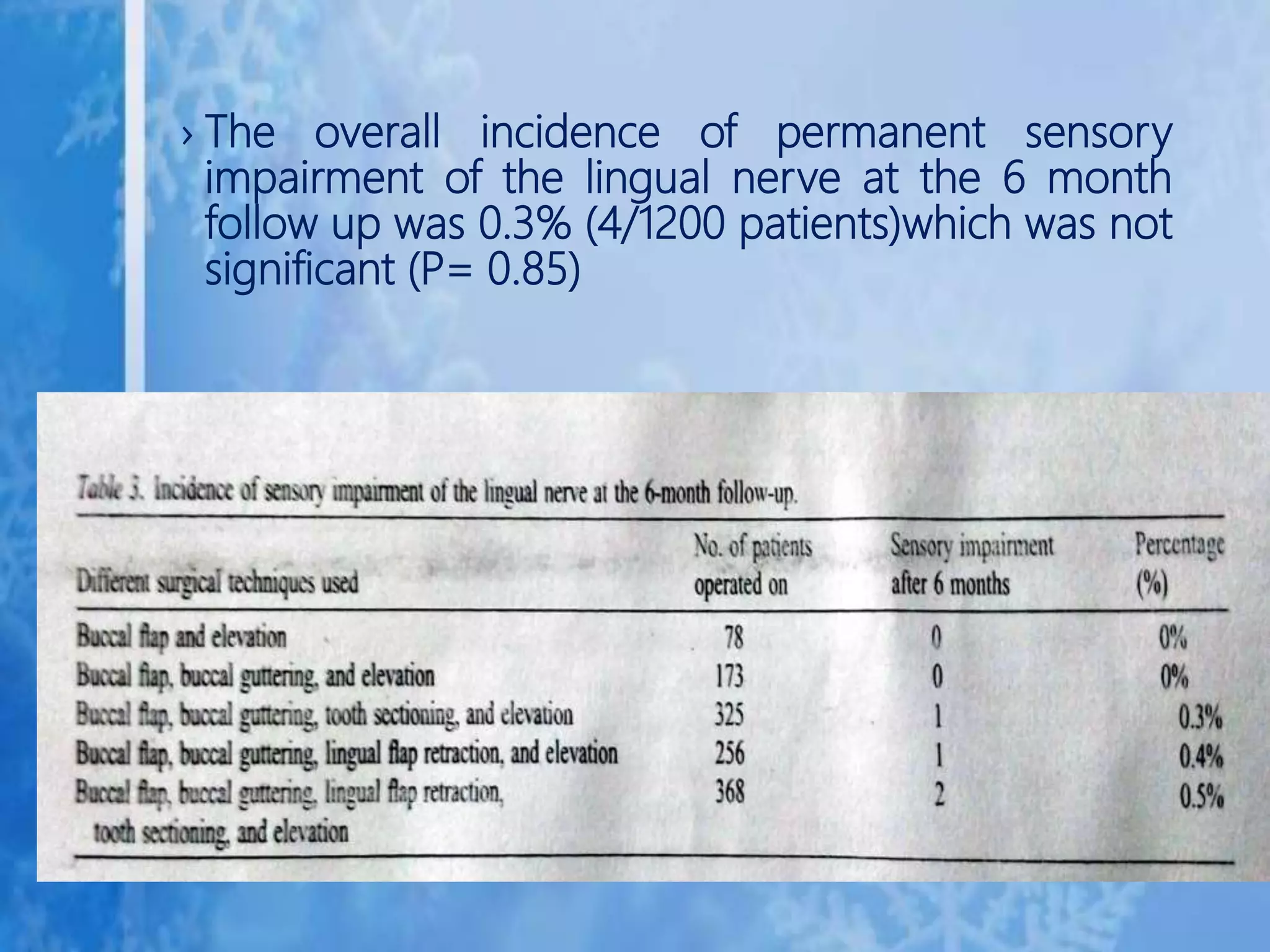 Assessment of lingual nerve injury using different surgical variables ...