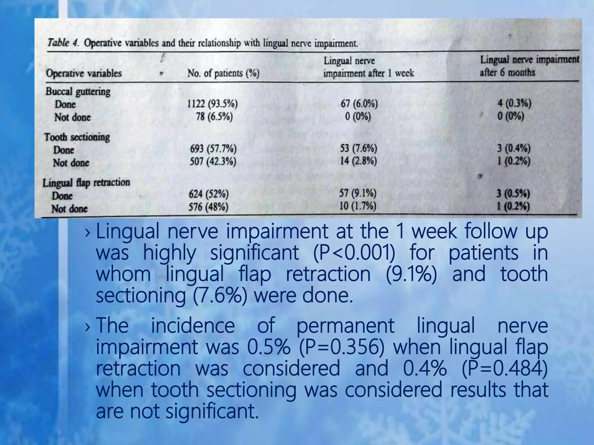 Assessment of lingual nerve injury using different surgical variables ...