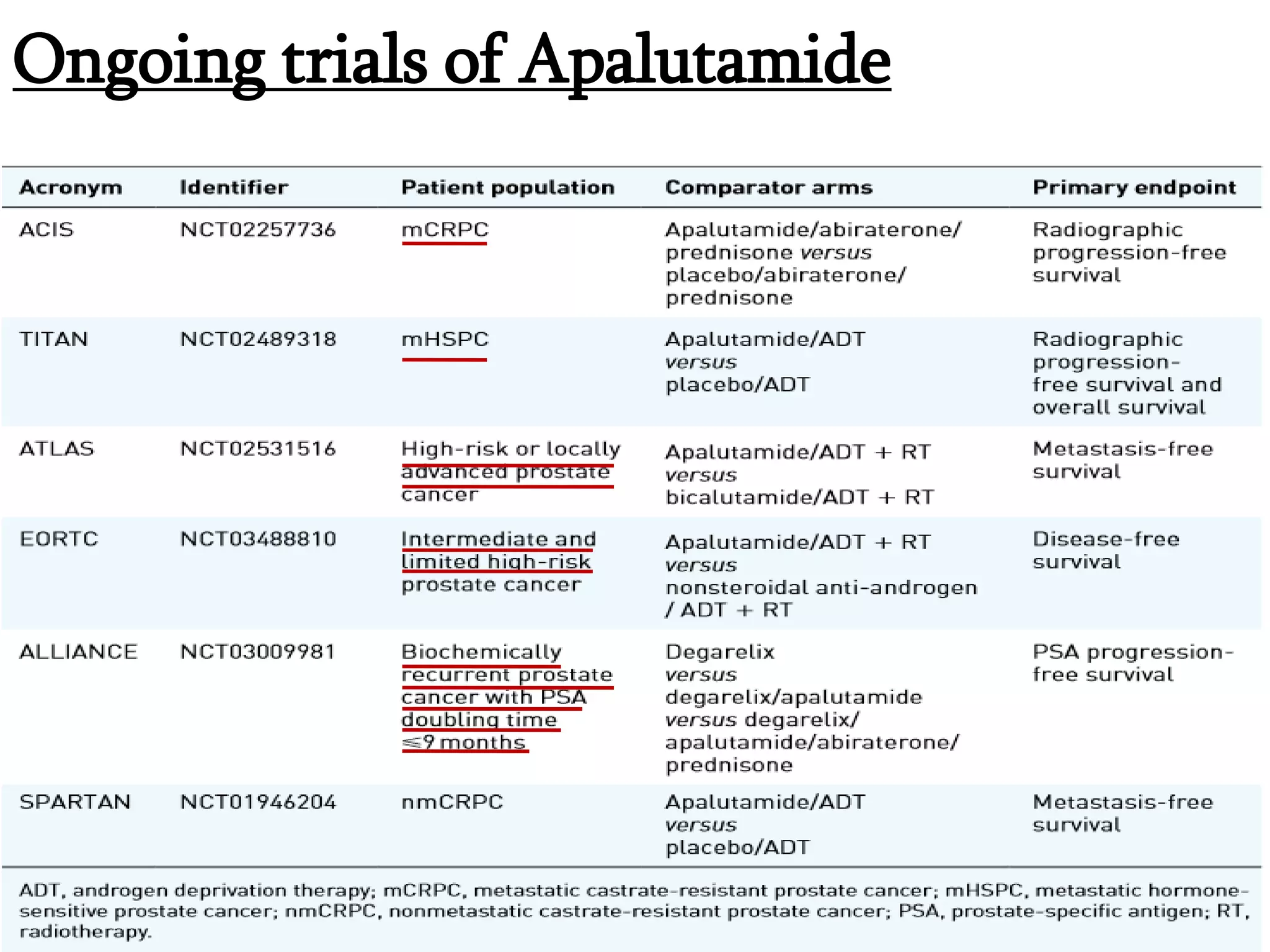 Apalutamide in metastatic castration resistant prostate cancer | PPTX