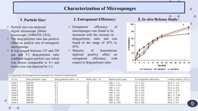 Cellulose Microsponge based gel of naringenin.pptx