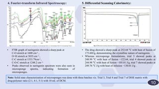 Cellulose Microsponge based gel of naringenin.pptx