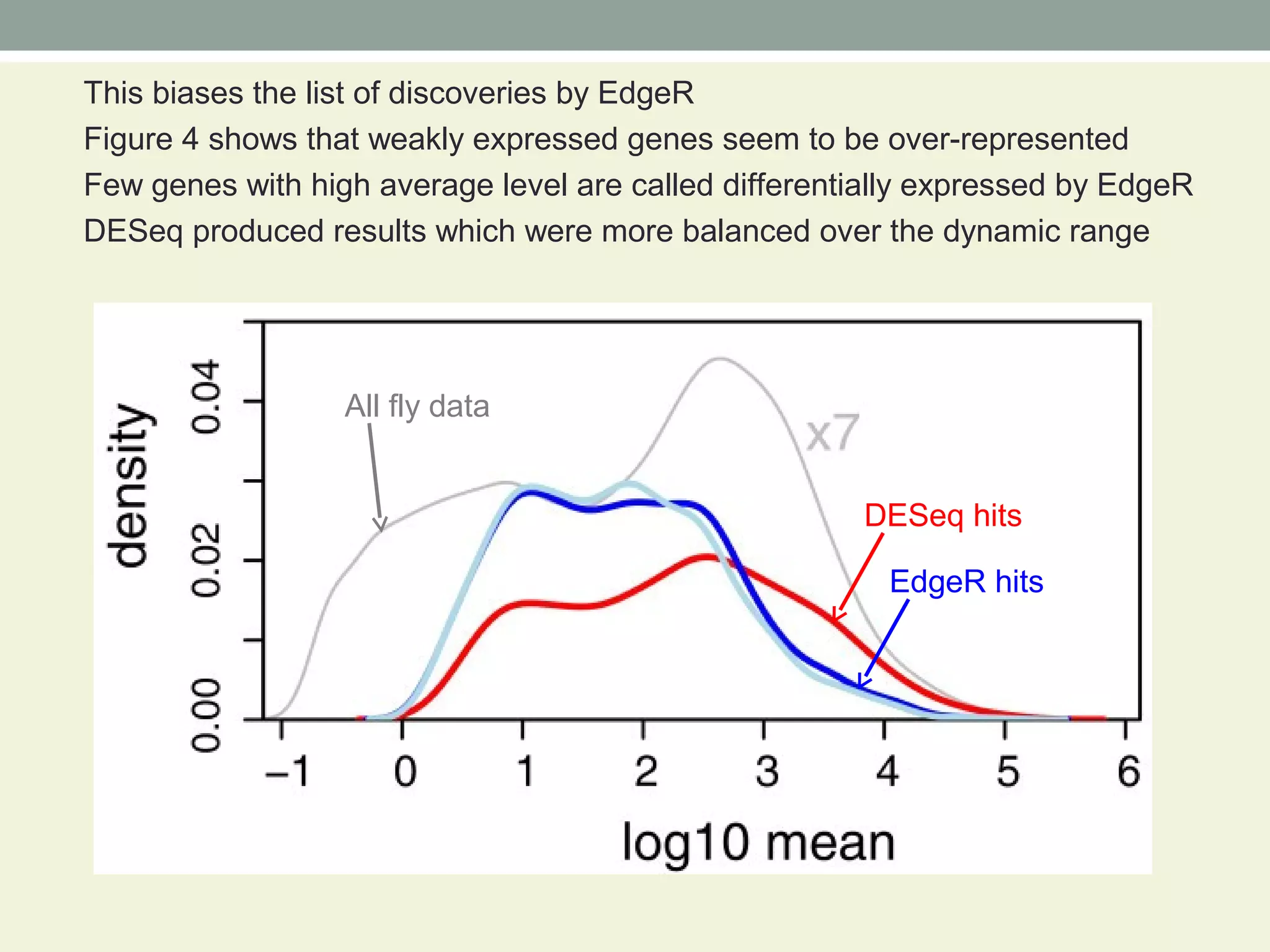 DESeq Paper Journal club | PPT