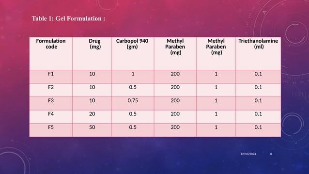 Formulation And Evaluation Of Transdermal Topical Gel Of Ibuprofen | PPT