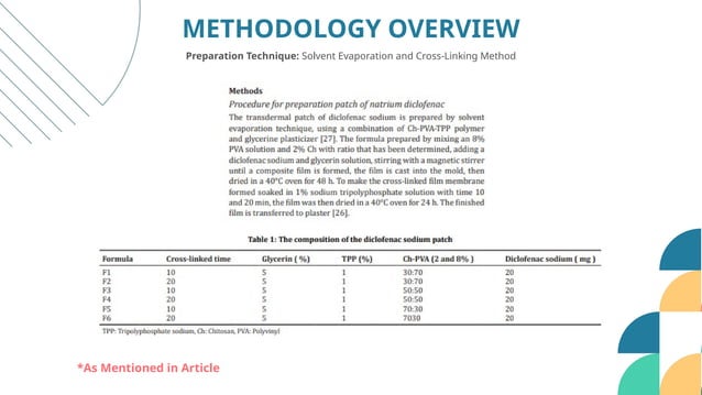 Journal Club PPT by Ali Mohammad.pptx preparasdermal patchtion of tran | PPT