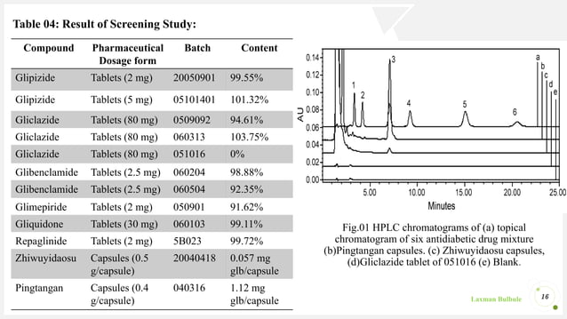 Journal Club Presentation-Development of a RP-HPLC Method For Screening ...