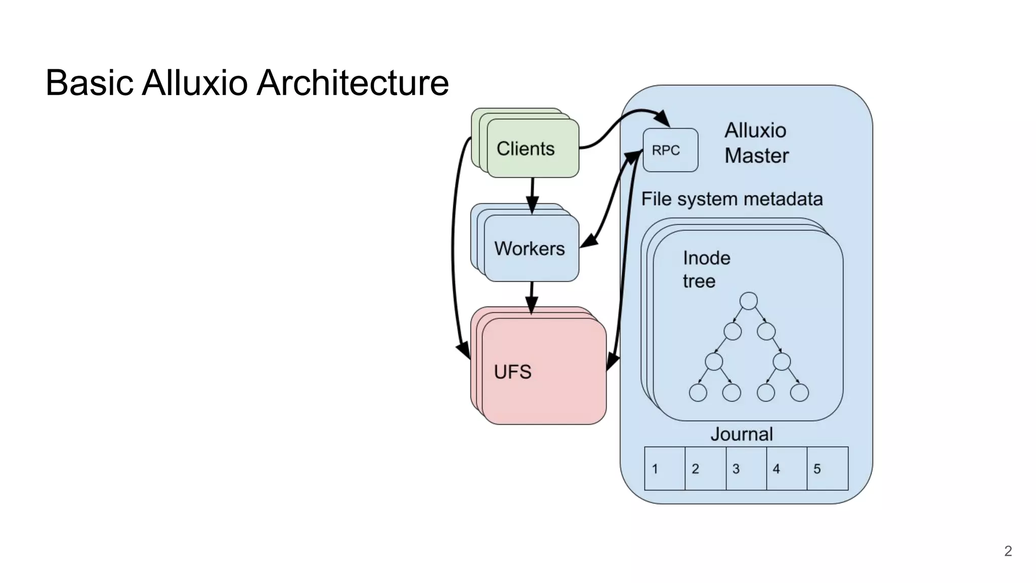 Alluxio Journal Evolution - Towards high availability and fault ...
