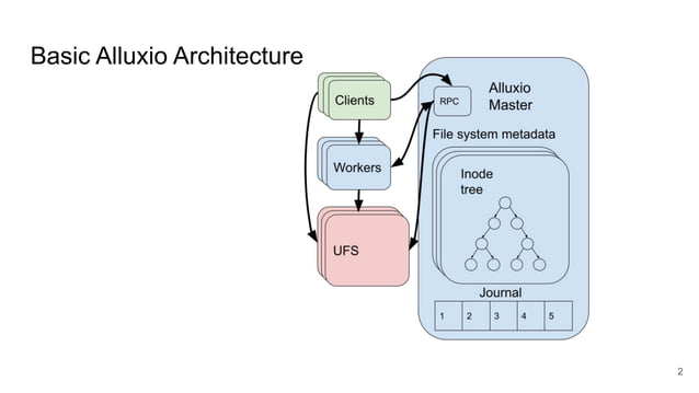 Alluxio Journal Evolution - Towards high availability and fault ...