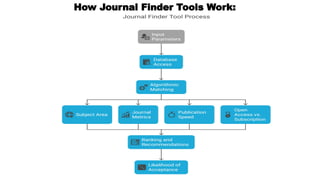 Powerpoint topic Journal Finder Tools.pptx