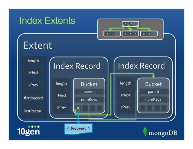 MongoDB Journaling and the Storage Enginer | PPT