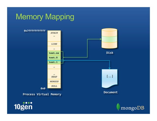 MongoDB Journaling and the Storage Enginer | PPT