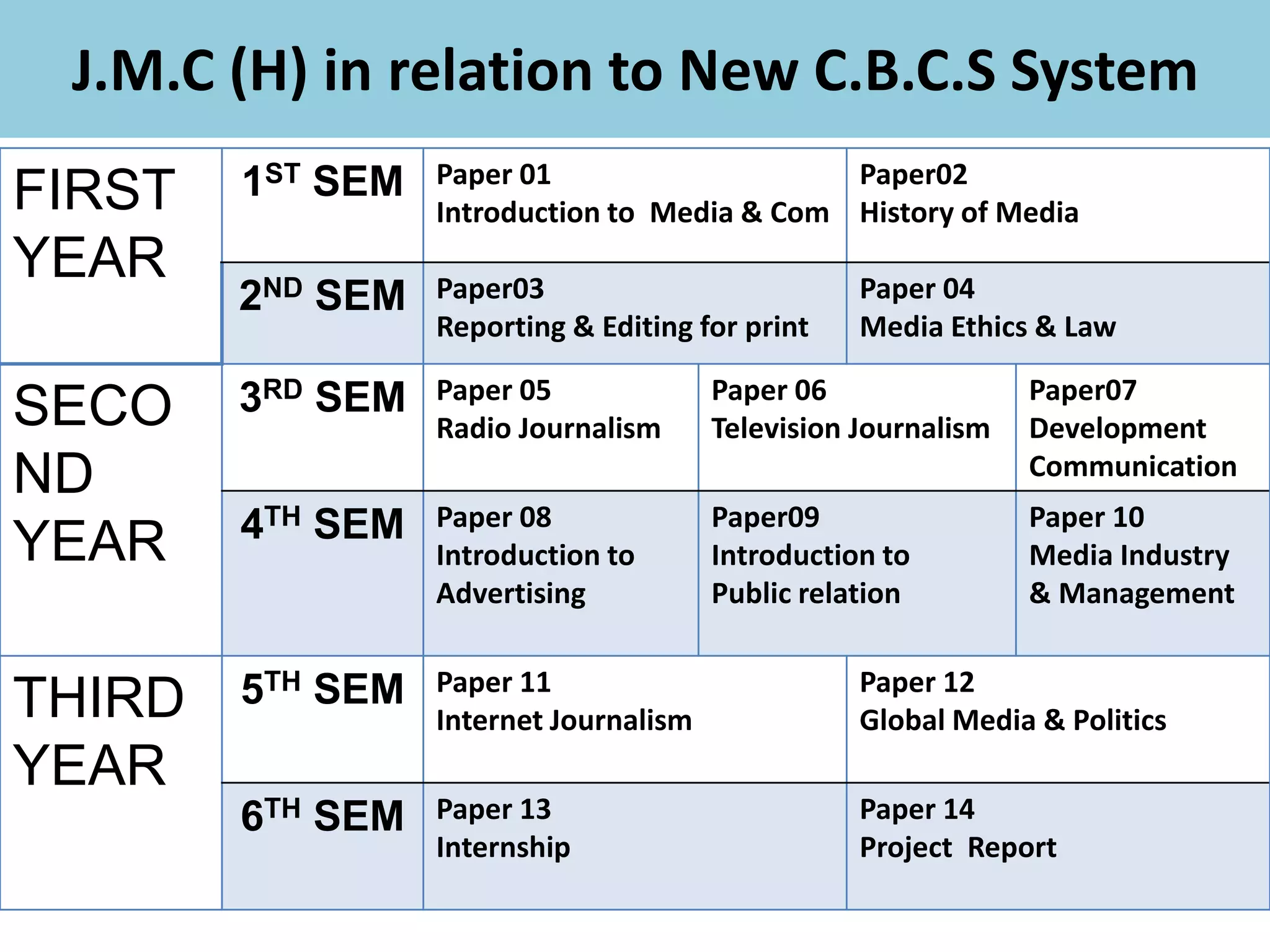 Journalism and mass communication syllabus berhampur university c.b.c.s ...