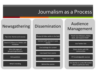 Journalism as a Process | PPTX