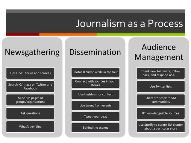 Journalism as a Process | PPTX | Social Networking | Internet