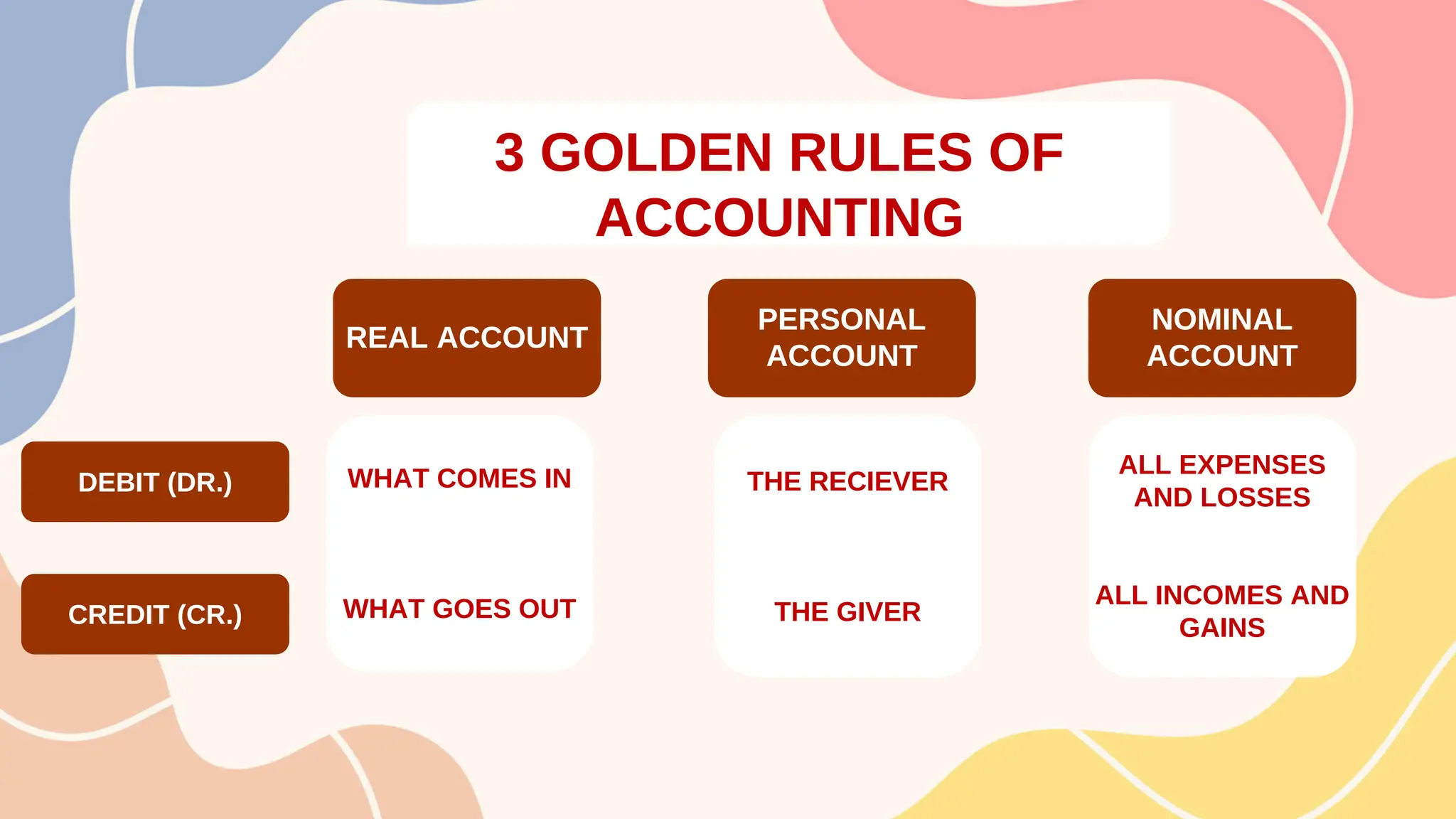 Journal Account Entries and Posting ppt. | PDF