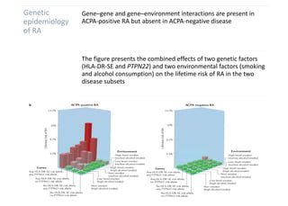 The immunopathogenesis of seropositive rheumatoid arthritis | PPTX