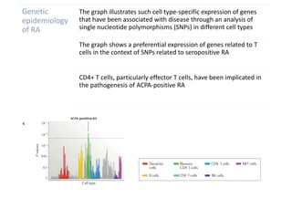The immunopathogenesis of seropositive rheumatoid arthritis | PPTX