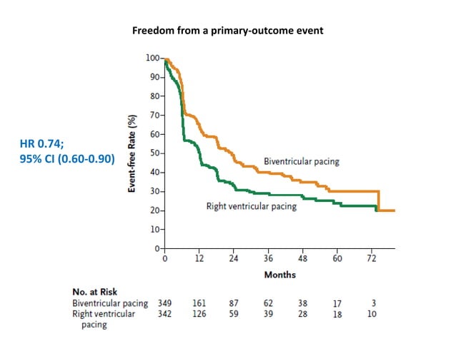Journal: Biventricular Pacing for Atrioventricular Block and Systolic ...