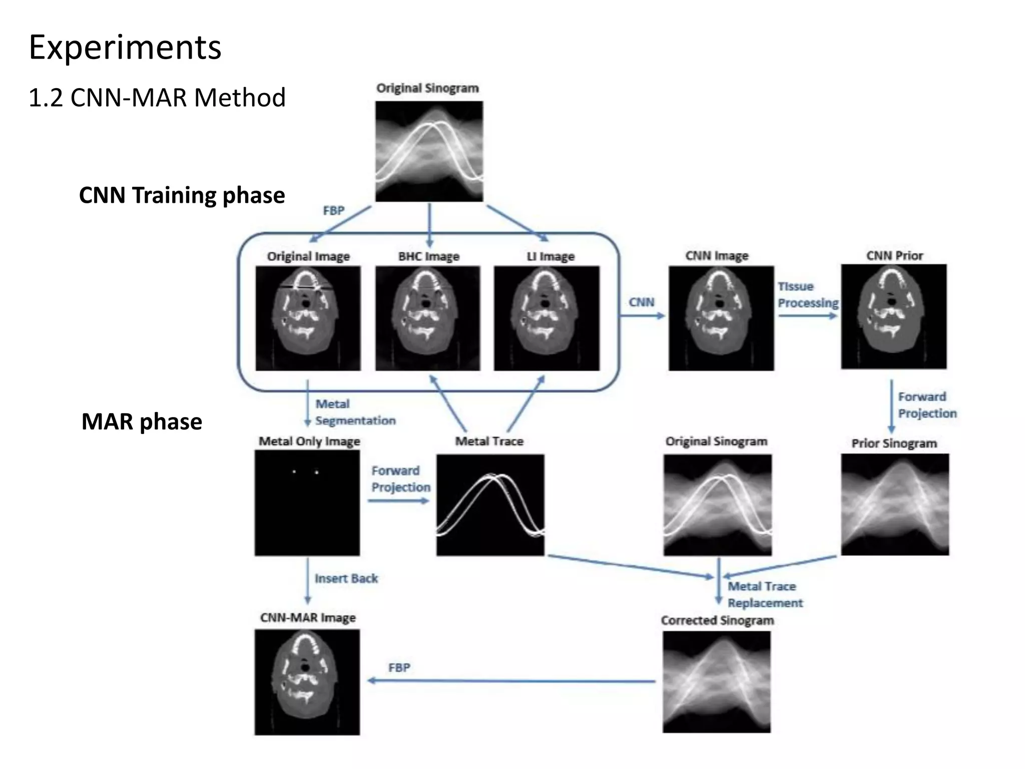 Convolutional Neural Network Based Metal Artifact Reduction In X Ray
