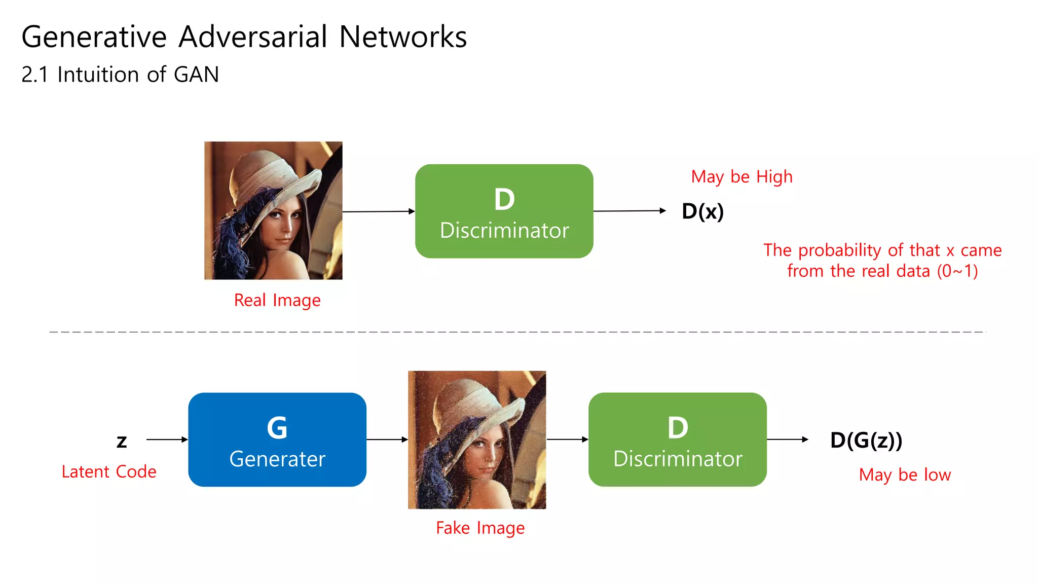 Generative Adversarial Networks Ppt