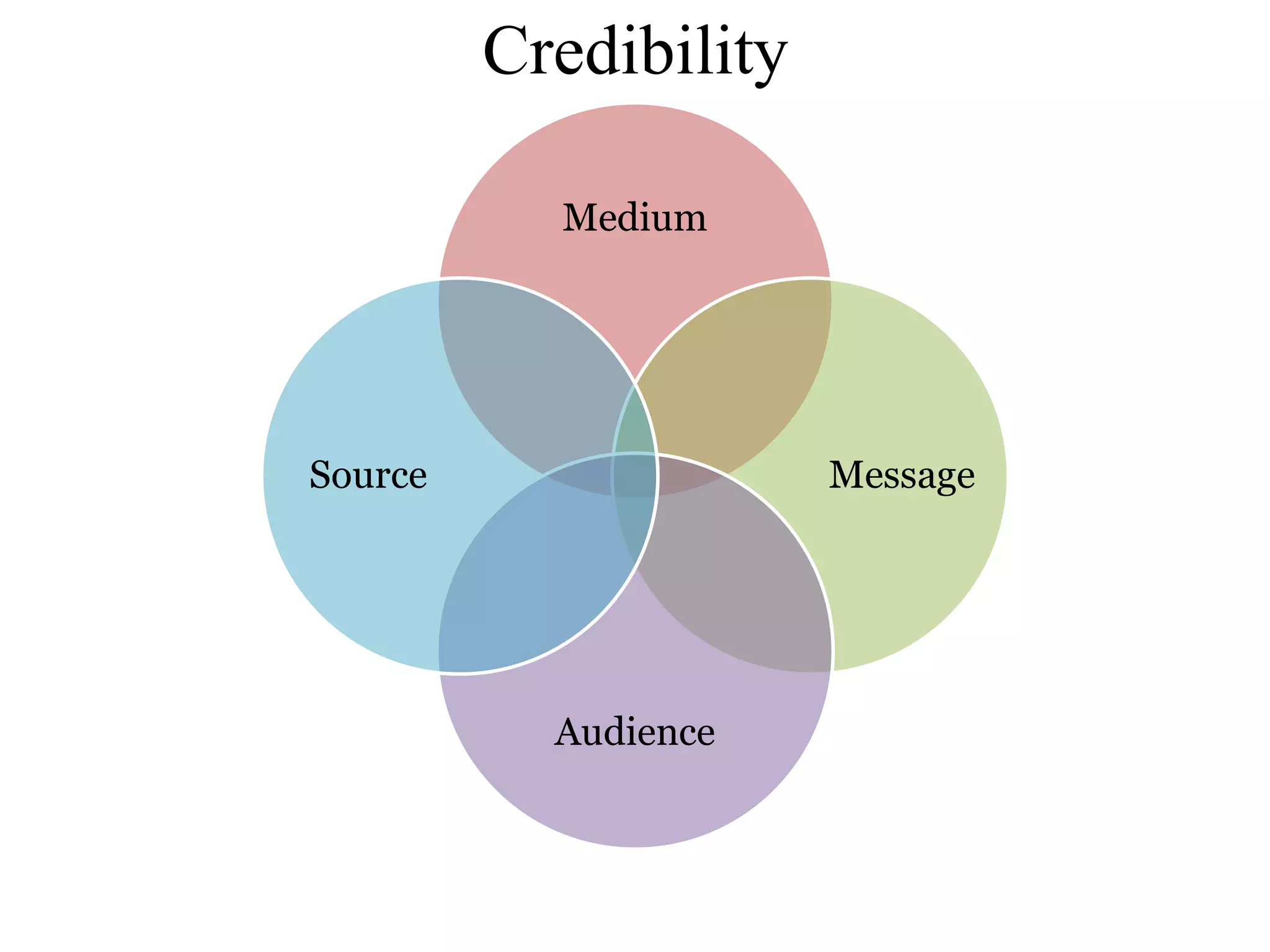 Components of Credibility | PPT