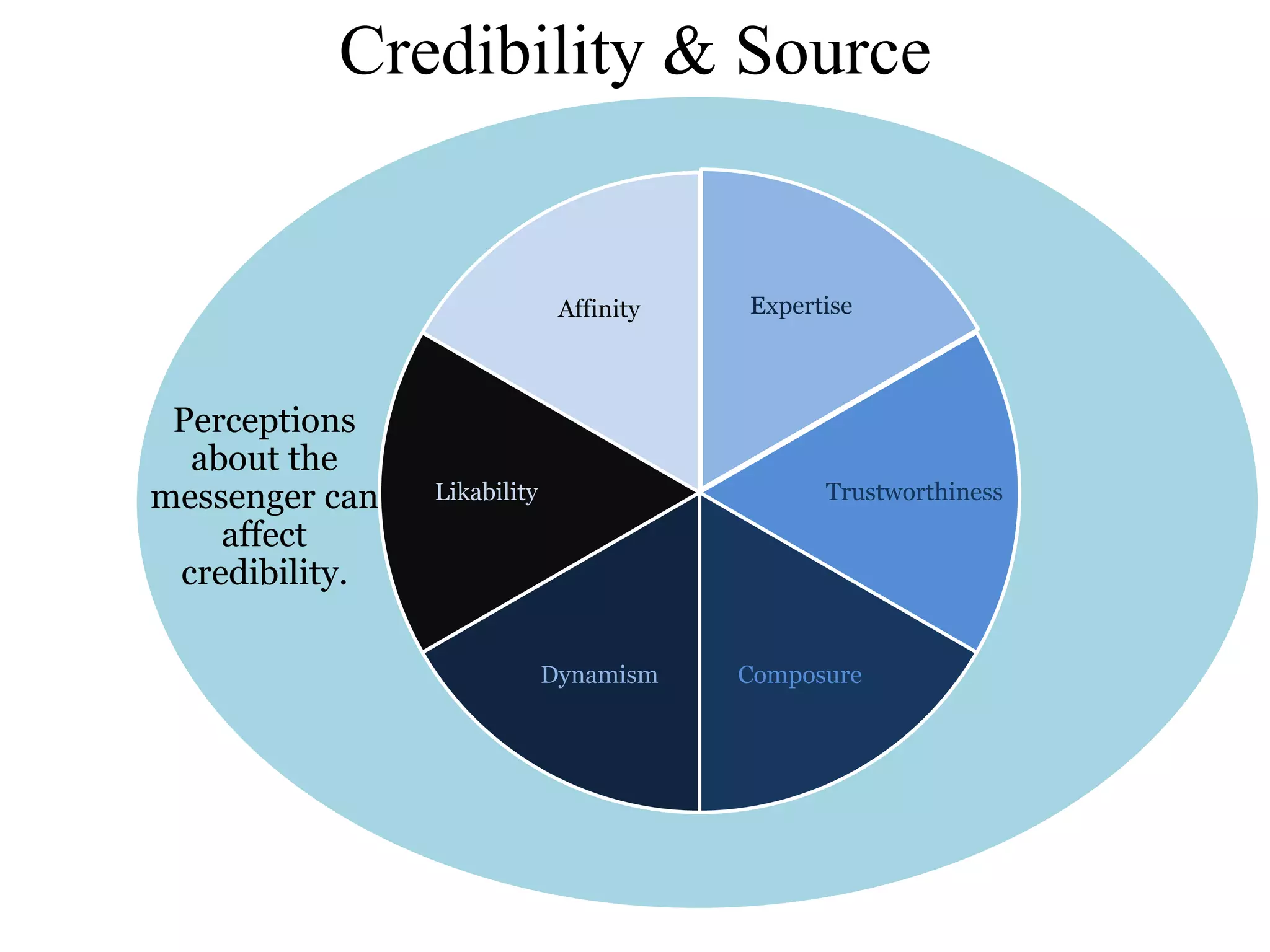 Components of Credibility | PPT