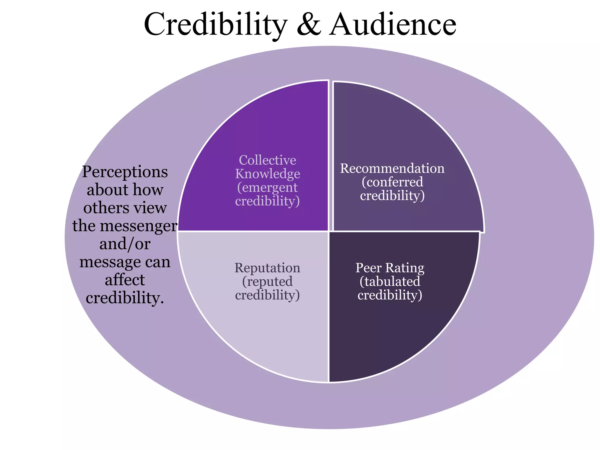 Components of Credibility | PPT