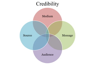 Components of Credibility | PPT