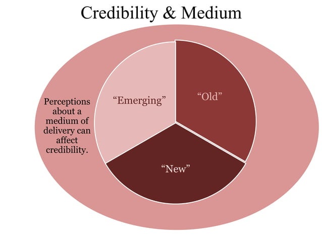 Components of Credibility | PPT