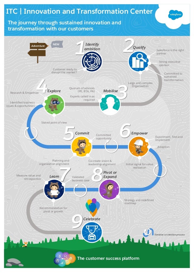 Salesforce ITC journey