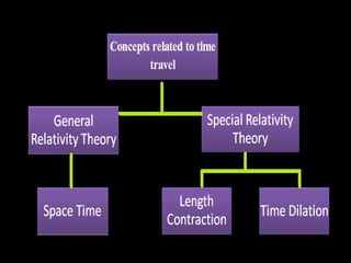 Time travel (journey beyond time) | PPT