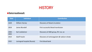 JOURNEY FOR BLOOD - Blood, blood donation, eligibility | PPT