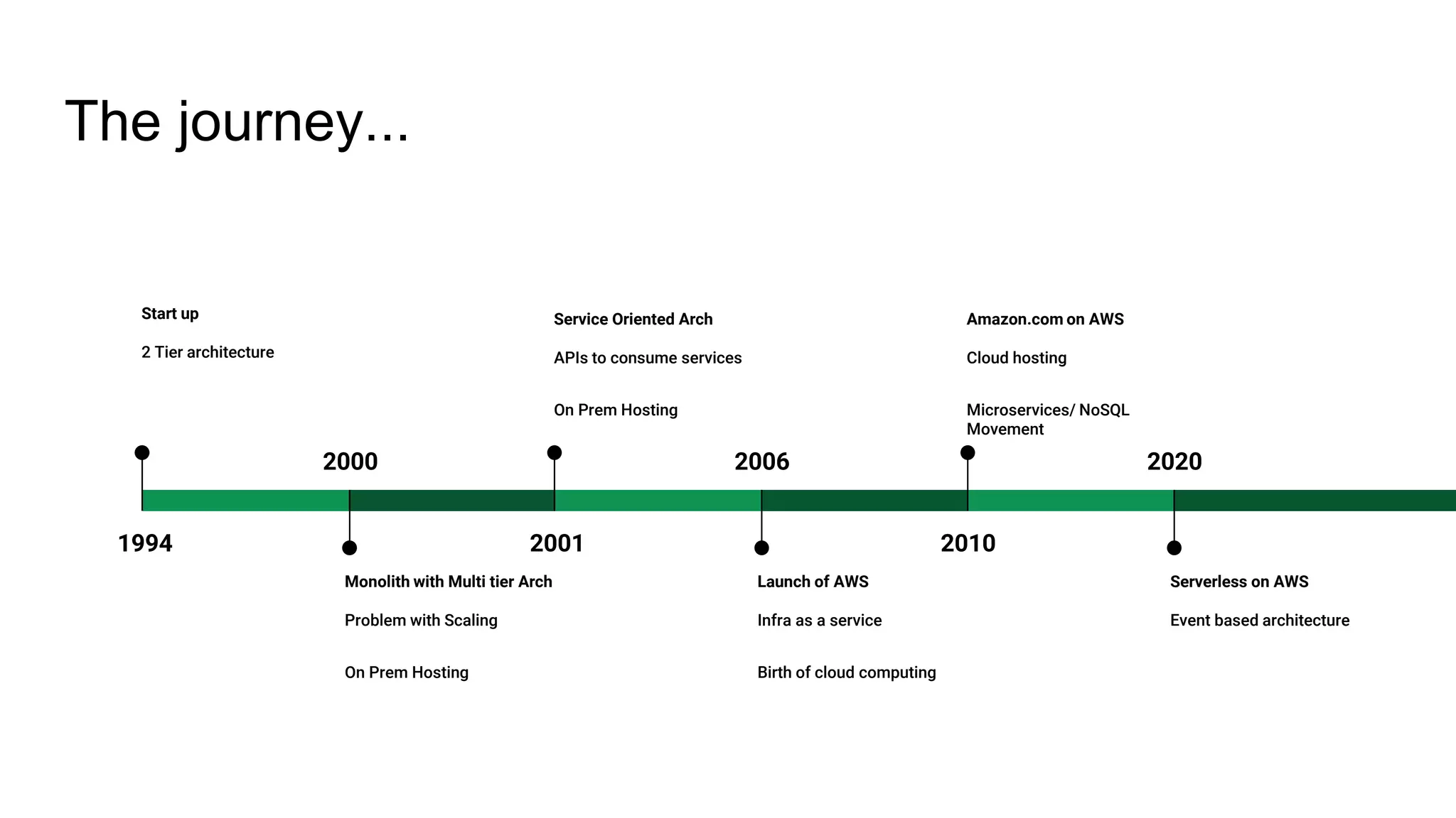 Journey From A Monolith To Microservices Ppt