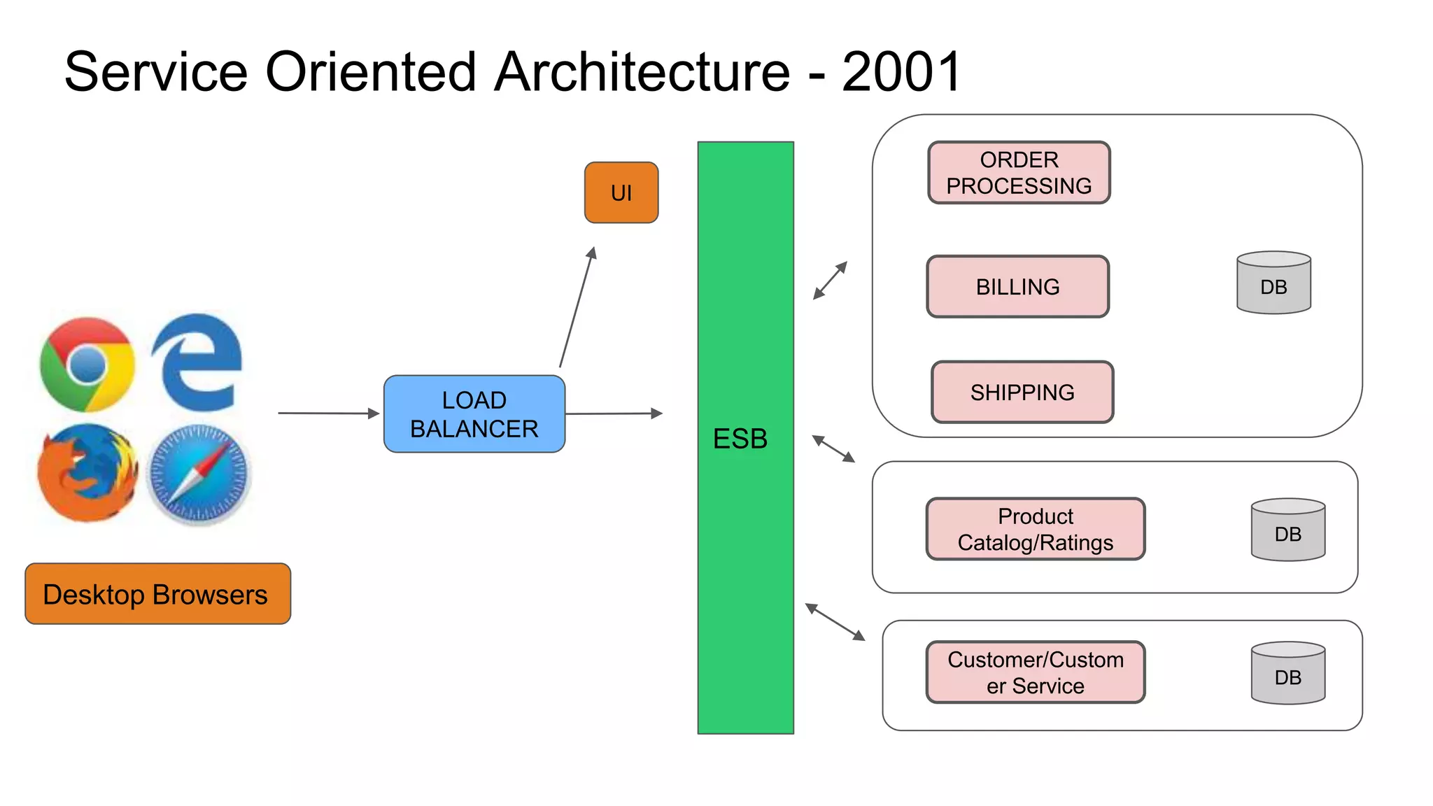 Journey From A Monolith To Microservices Ppt