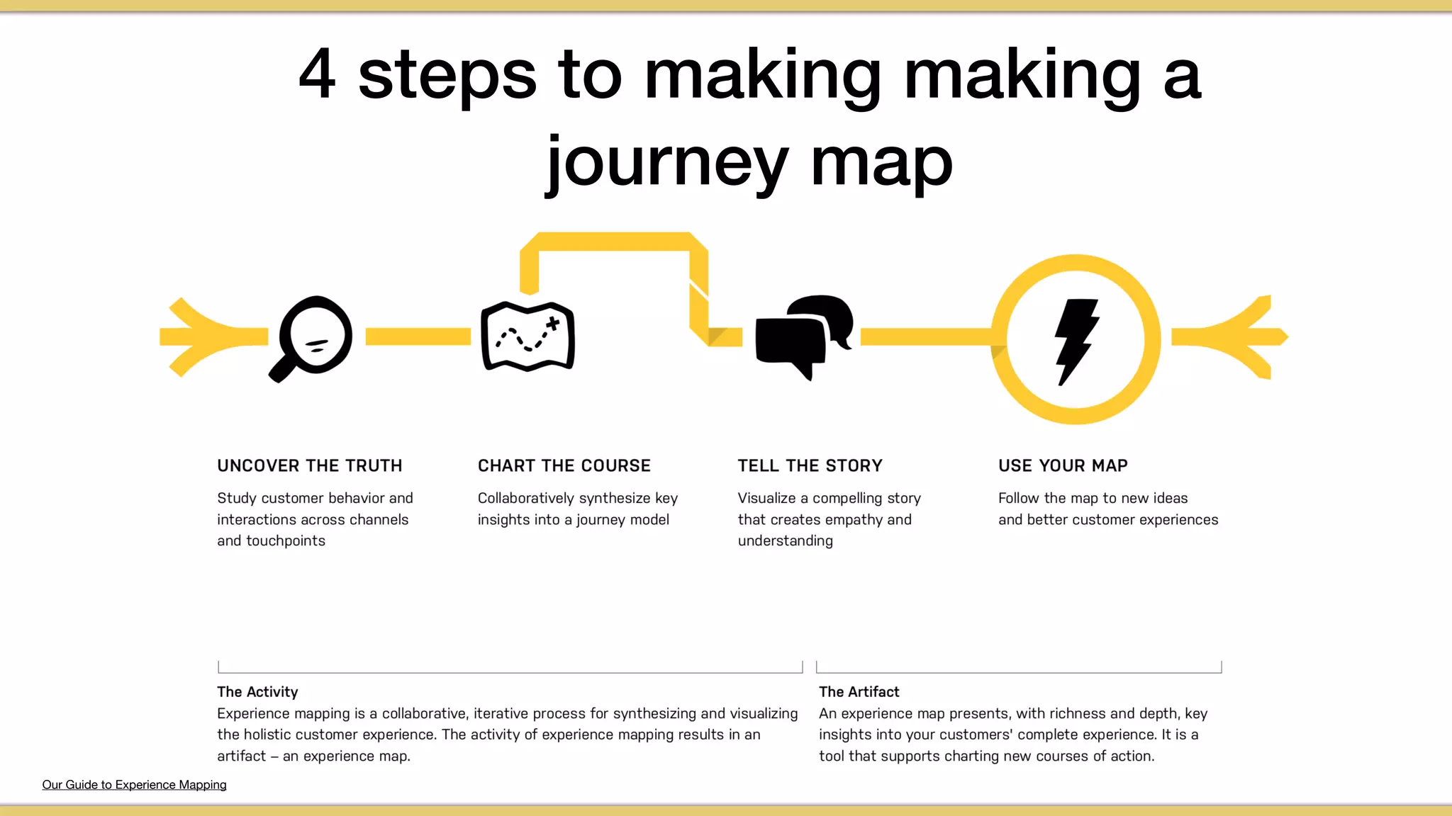 UX Journey mapping | PPT