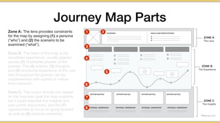 UX Journey mapping | PPT