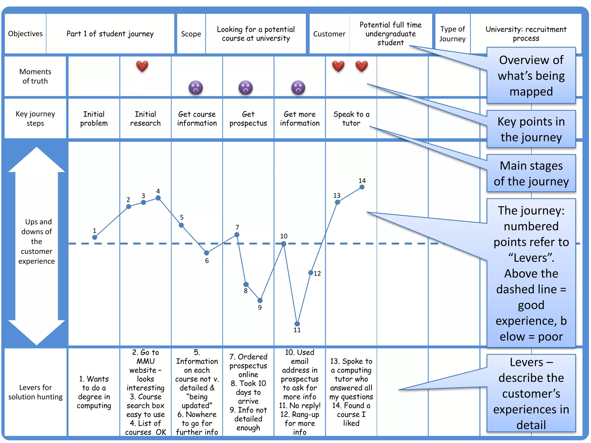 Customer Journey Mapping overview | PPT