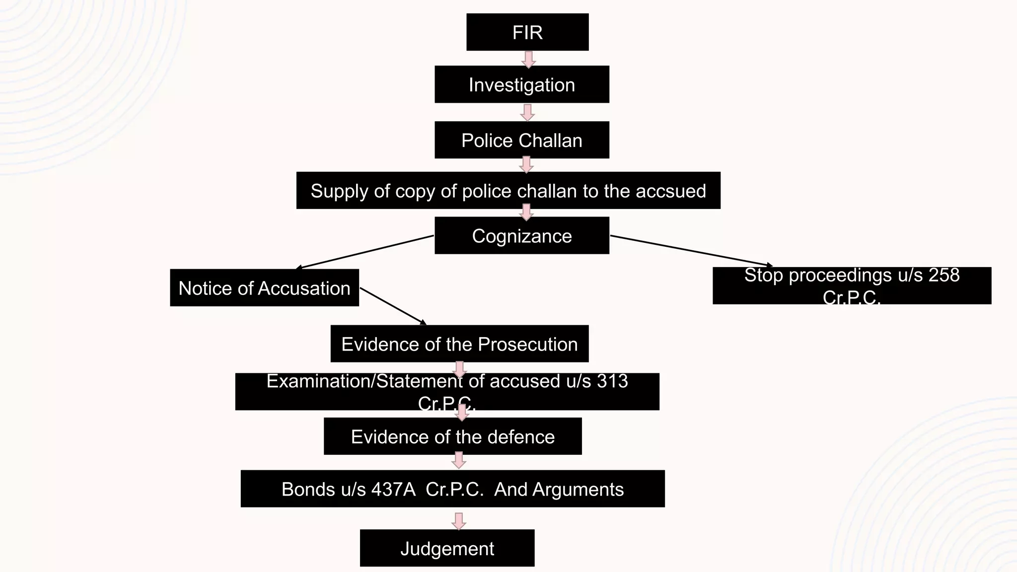 Journey of civil file from filing till consignment.pptx