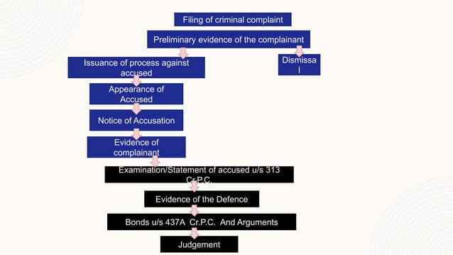 Journey of civil file from filing till consignment.pptx