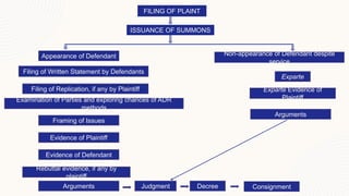 Journey of civil file from filing till consignment.pptx