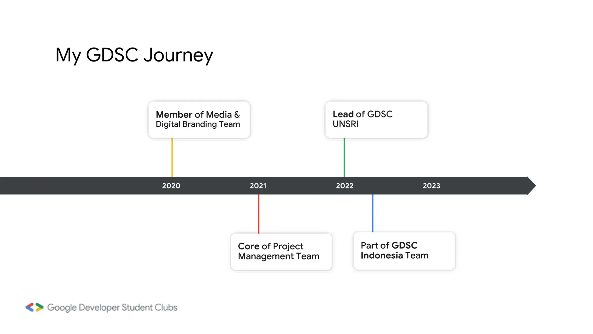 Journey of Growing and Learning in GDSC by Meutya Dewi Salsabila (Info Session GDSC UNSRI 2023 ...