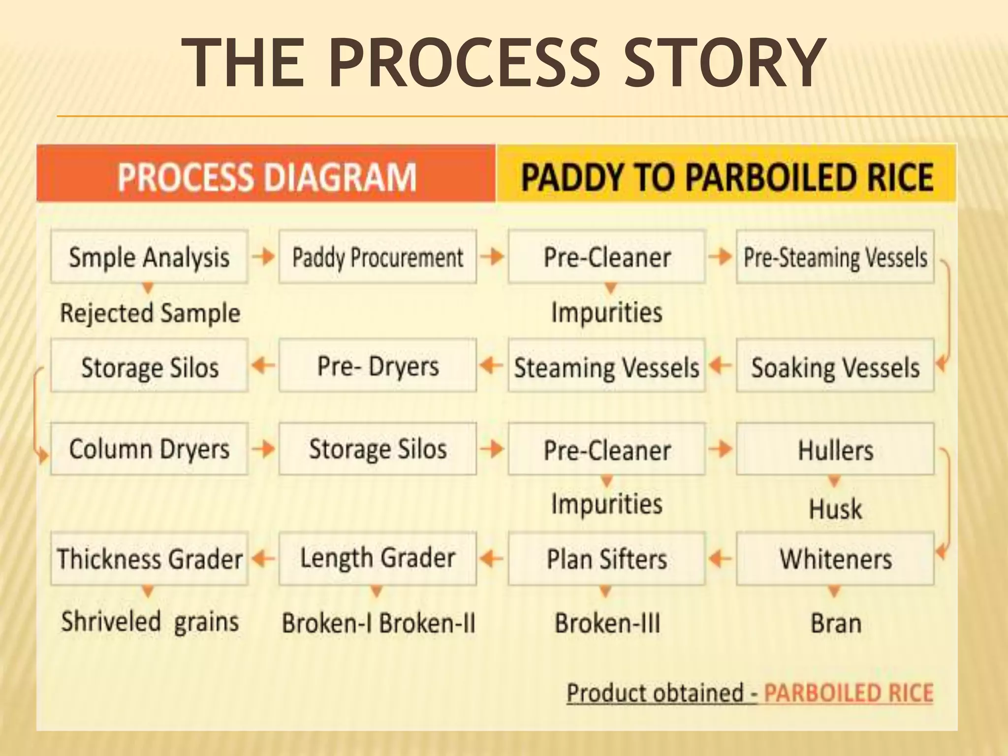 Journey Of Rice, From Paddy To Parboiled | PPTX