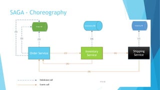 Journey of saga pattern in microservice architecture | PPTX