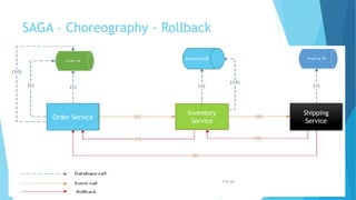 Journey of saga pattern in microservice architecture | PPTX