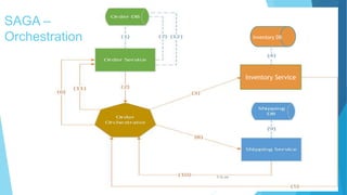 Journey of saga pattern in microservice architecture | PPTX