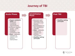 Nutrition in TBI | PPTX