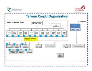 GI Net 13 - Journey of Telkom CorpU | Telkom Indonesia | PDF ...